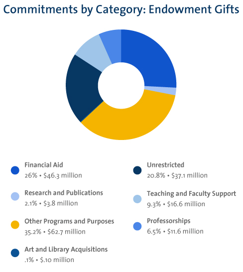 Financial Overview | Annual Report of Giving to Yale 2017–2018